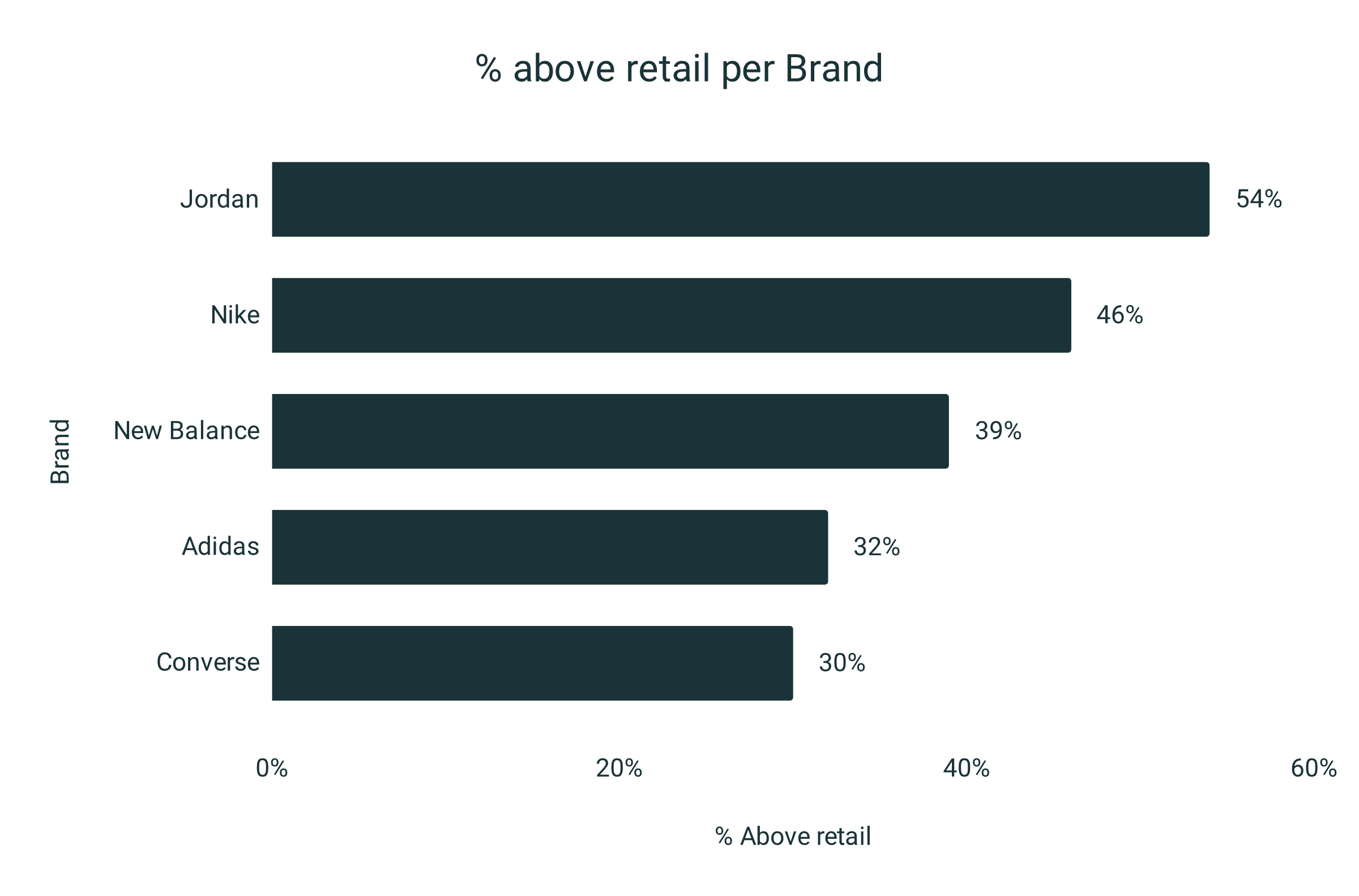 Sneaker Resale Industry Stats And Facts RunRepeat
